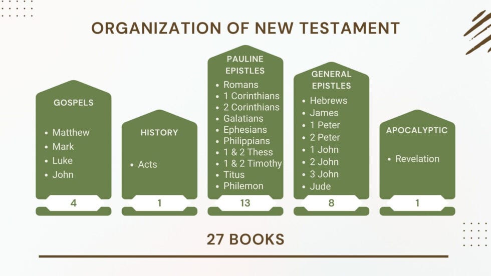 How is the Bible Organized? - Kathy Howard